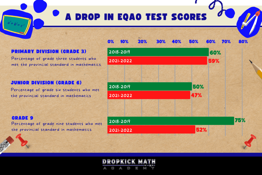 Learn why math tutoring may be needed after the EQAO test results.